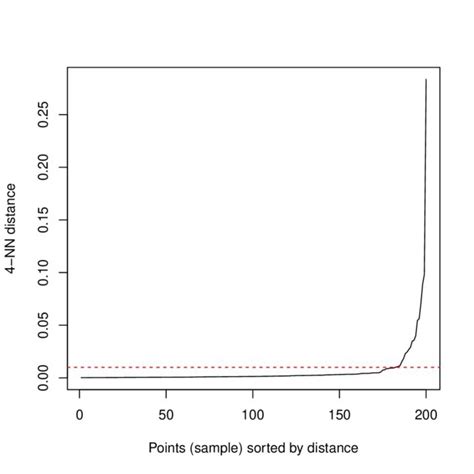 4 Nearest Neighbor Distance Plot Indicates That ǫ 001 Can Be