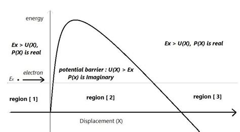 3 A Schematic Diagram Of Potential Barrier Regions 1 And 3 Are