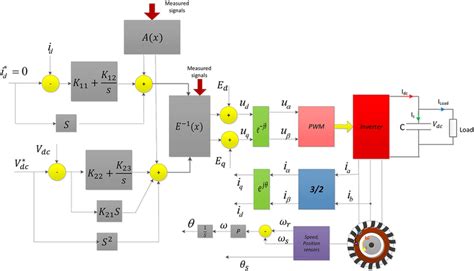 Feedback Linearisation Implementation Download Scientific Diagram