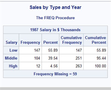 Sas User Defined Format With Proc Format Sasnrd