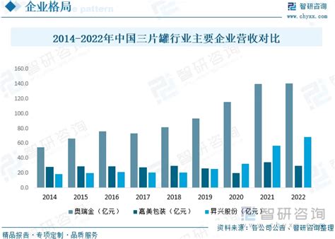 2023年中国马口铁三片罐行业现状及趋势分析：产业链向下游延伸 图 智研咨询