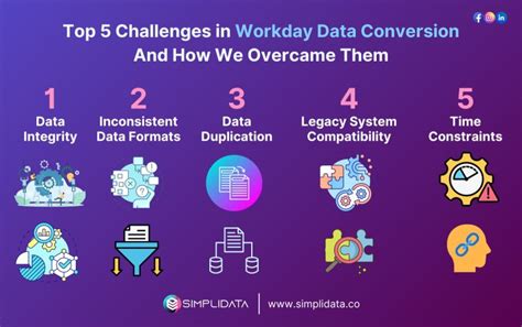 Simplidata Data Conversion Solutions For Workday Simplidata Posted On The Topic Linkedin
