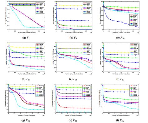 Dynamic Allocation Of Opposition Based Learning In Differential