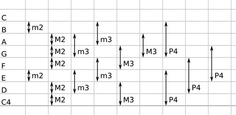 Learning To Identify Melodic Intervals By Ear Pure Ocarinas