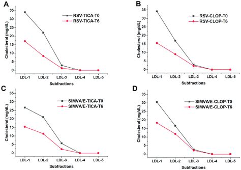 Ldl Subfractions At Baseline T0 And After Six Months T6 A Group