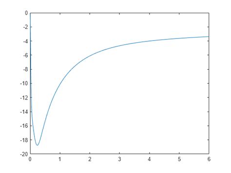 Freqresp Frequency Response Of Rational Object And Rationalfit