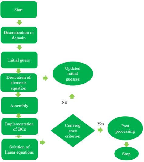 The Flowchart Of The Finite Element Method Download Scientific Diagram