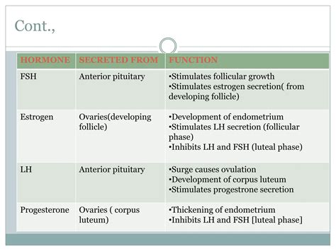 Hormonal Cycle And Fetal Circulationpptx