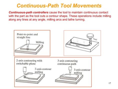 CNC MACHINE TOOLS Ppt