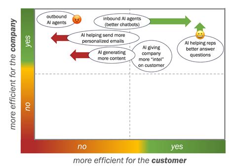 Will Ai In Martech Make Buyer Experiences Better Or Worse It Depends Customerthink