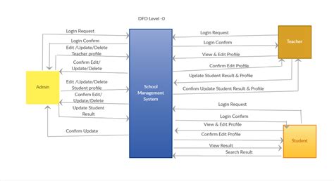 Solved Draw A Standard Action Diagram Of A Component Based