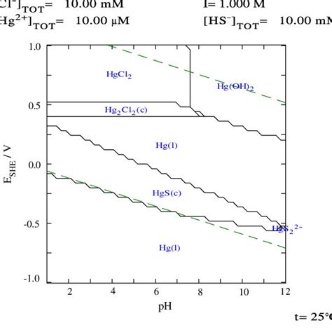 Mercury speciation obtained by SPTD. Source: Navarro et al. (2006) | Download Scientific Diagram