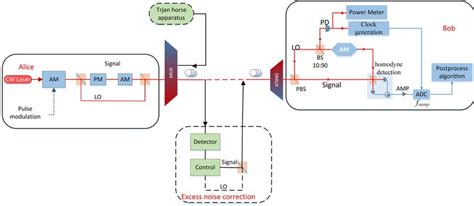 Schematic Diagram Of Cv Qkd With Excess Noise Correction Pm Phase