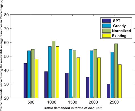 total traffic served by renewable energy for eight node hybrid network