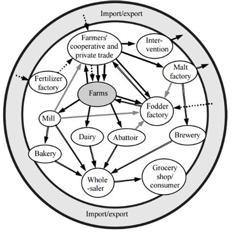 Input And Output Flows Of Rural Household 27 Download Scientific