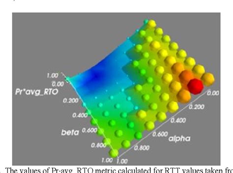 Figure 2 From The Analytical Framework For Optimizing Tcp Retransmission Algorithm Based On