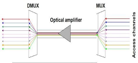 Principle Of Wdm Wavelength Division Multiplexing