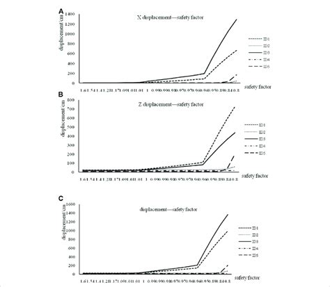 Displacement Safety Factor Graph A X Displacement Safety Factor B Download Scientific