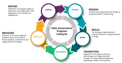 Data Governance Program Phases Official Pythian®® Blog