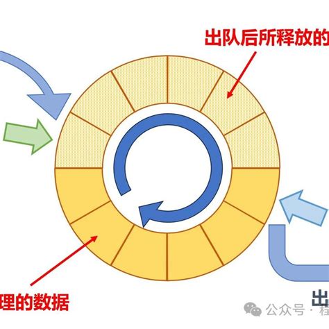 【数据结构】环形队列（循环队列）学习笔记总结 知乎