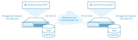 Asynchronous Replication Configuring Scheduled Snapshots Resource
