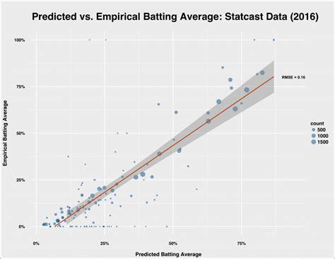 using statcast data to predict hits the hardball times