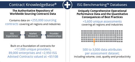 Benchmarking Services Price Cost Performance Contract Isg
