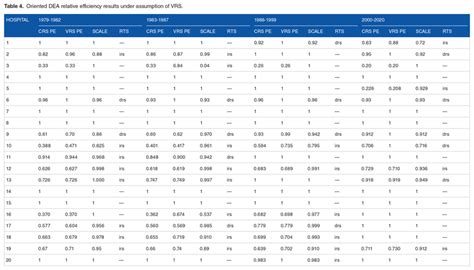 oriented dea relative efficiency results under assumption of vrs