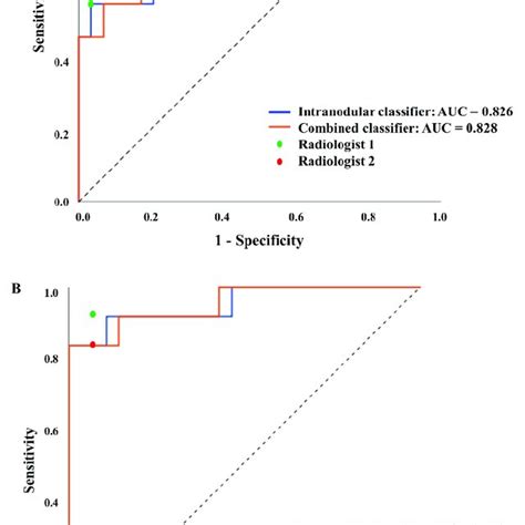 Graphs Show The Area Under The Receiver Operating Characteristic Curve