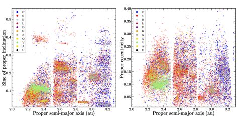 Fig B 4 Orbital Distribution Of The Skymapper Ssos Color Coded By