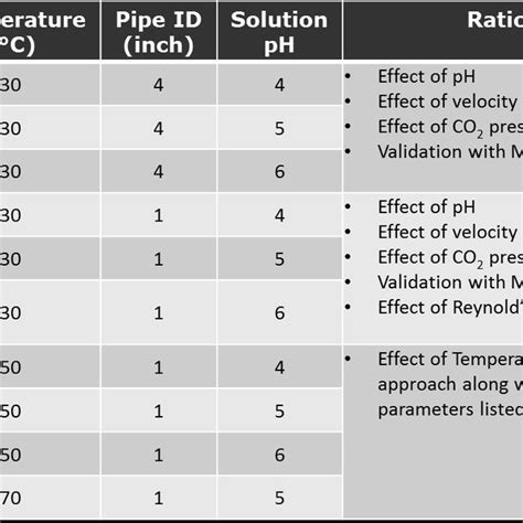 Geometry Used For Pipe Flow Simulation Download Scientific Diagram