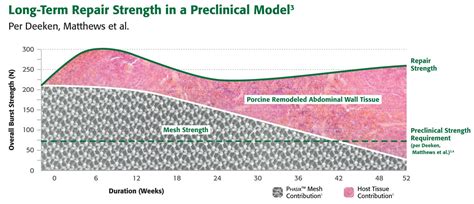 Phasix™ Mesh For Ventral Hernia Repair