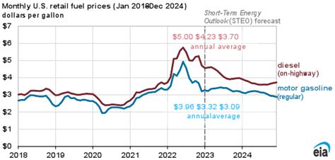 Eia Expects Us Gasoline And Diesel Retail Prices To Decline In 2023