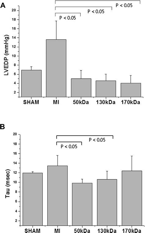 Hemodynamic Analysis Of Left Ventricular At 4 Weeks After The Injection Download Scientific