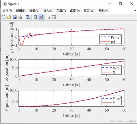 【matlab源码 第356期】基于matlab的mpc对车辆进行轨迹跟踪控制，结合离散lpv模型与二次规划优化实现转向、加速及姿态协同控制