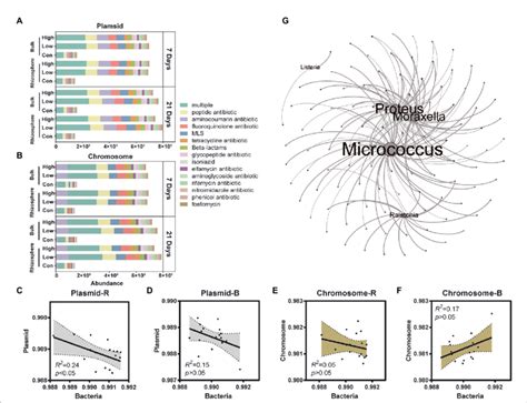 Effects Of Abamectin Treatments On Args Ab Compositions Of Args In