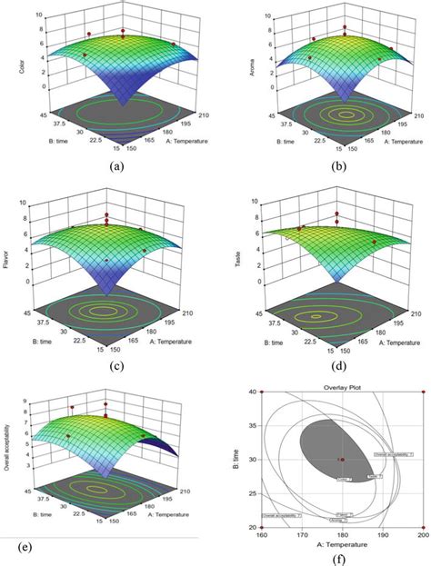 Application Of Response Surface Methodology In Food Process Modeling