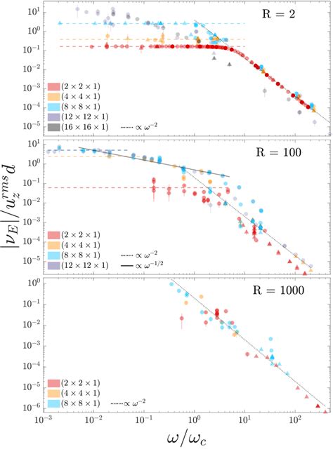 Scaled Effective Viscosity ν E U Rms Z D As A Function Of Scaled Download Scientific Diagram