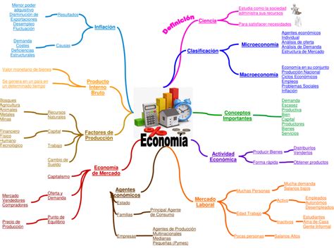 Mapa Mental De Economia Braincp
