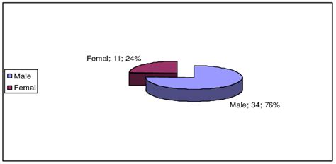 Sex Distribution For Patients Isolate P Aeruginosa Download Scientific Diagram