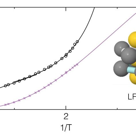 The Ka Model Glass Former The Structural Relaxation Time τ α Black