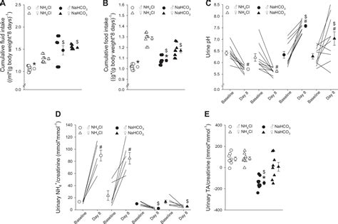 Sex Differences In Renal Acid Base Regulation American Journal Of