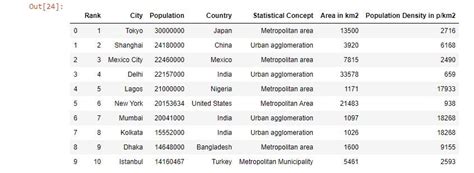 Tutorial — How To Create A Dataframe In Pandas From Scratch By Kunal
