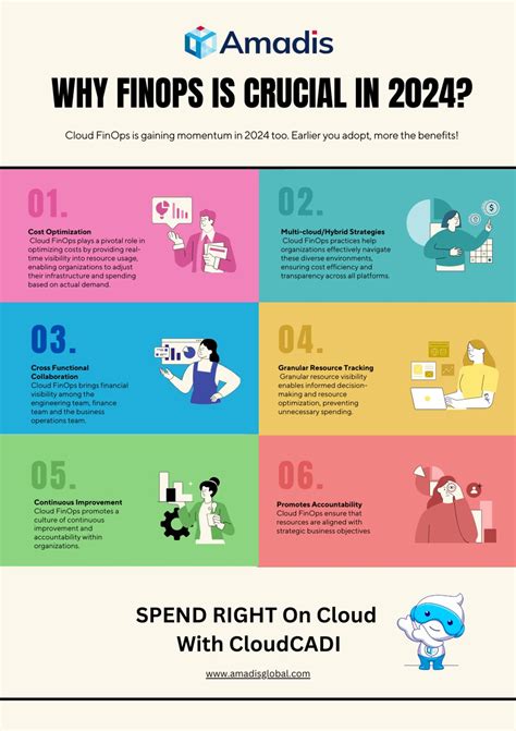 Amadis Technologies On Linkedin Cloudcostoptimization Cloud