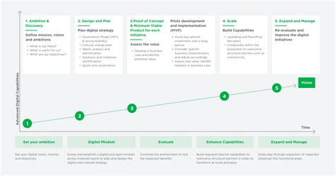 Roadmap Towards A Digital Transformation In Agribusiness Strategy