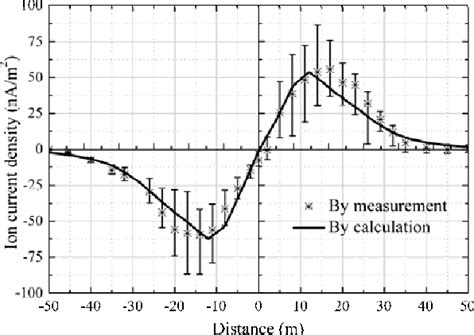 Figure 4 From Calculation Of Ion Flow Field Around Hvdc Bipolar