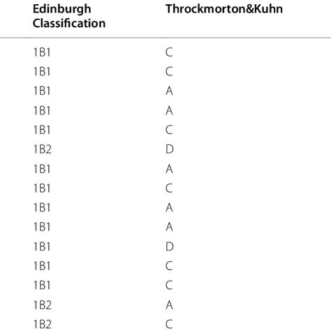 Fracture Classification Of Dislocated Medial End Clavicle Fractures