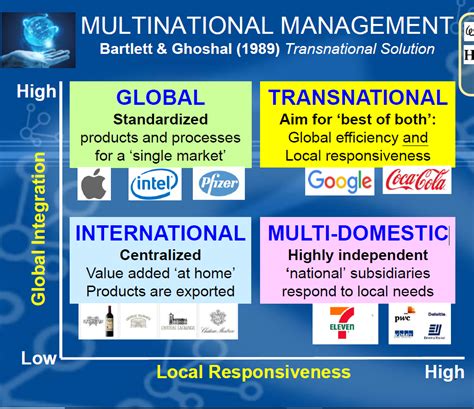 Solved What Is The Type Of Multinational Management Based