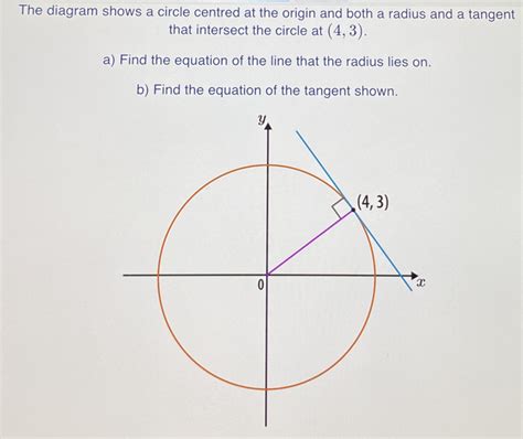 Solved The Diagram Shows A Circle Centred At The Origin And Both A