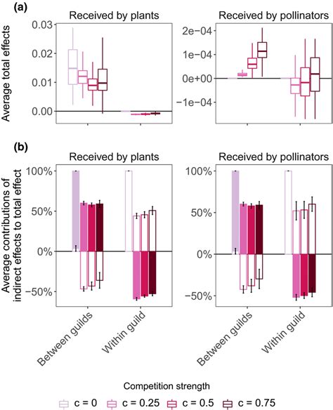 Within And Between Guilds Effects Partitioning At Equilibrium And Their